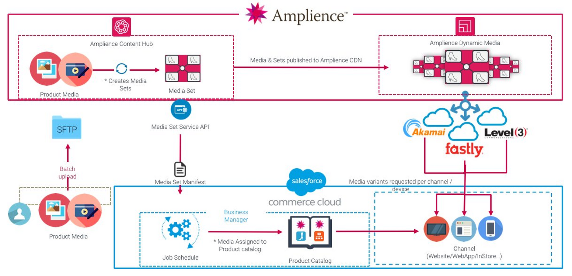 Cartridge for Salesforce Commerce Cloud: Technical Overview | Amplience Documentation